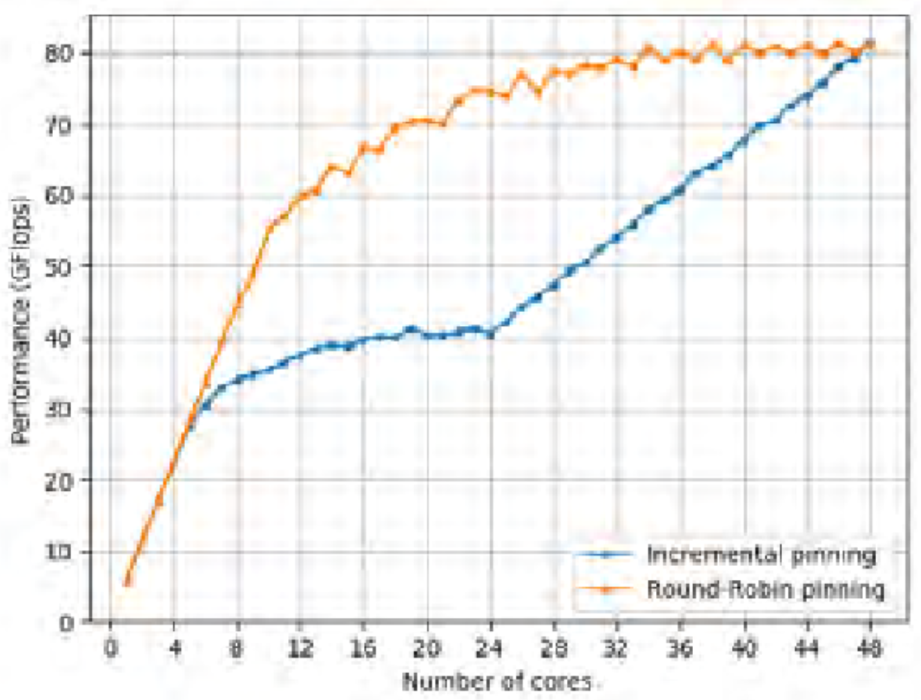 MPIX-VSC: MPI+OpenMP: jacobi - hybrid through OpenMP parallelization